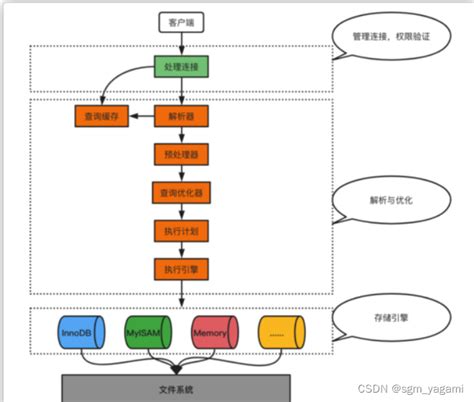 Mysql性能优化指南mysql关闭日志提升性能 Csdn博客 Mysql性能优化指南mysql关闭日志提升性能 Csdn博客
