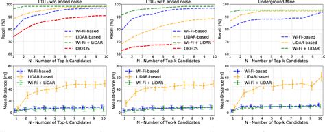 Redundant And Loosely Coupled Lidar Wi Fi Integration For Robust Global Localization In