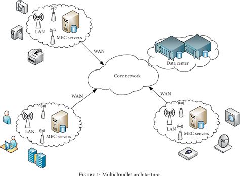 Figure 1 From Energy And Resource Aware Computation Offloading For