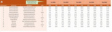 project management resource allocation kpi dashboard in excel pk an
