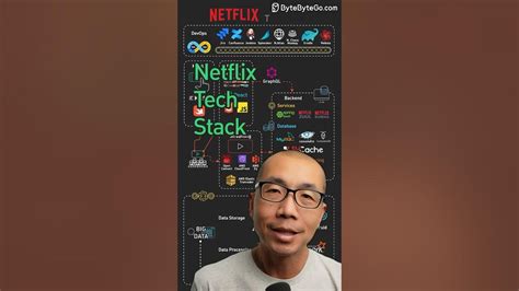 Netflix Tech Stack Youtube