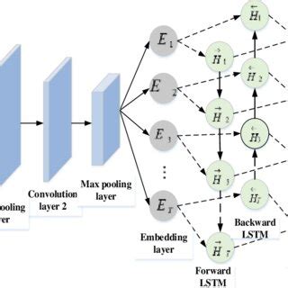 Architecture Of Cnn Lstm Of The Proposed Work Download Scientific Diagram