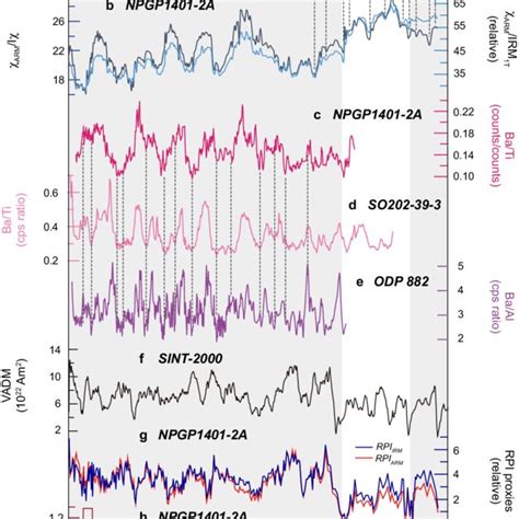comparison between global rpi stacks upper and local rpi records from download scientific