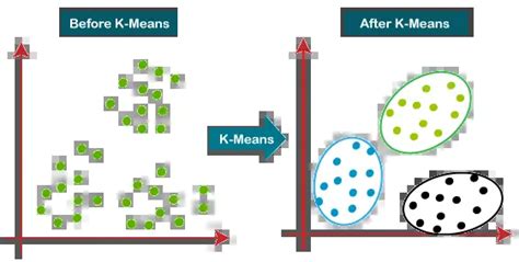 Algorithme De Clustering K Means Apprentissage Automatique