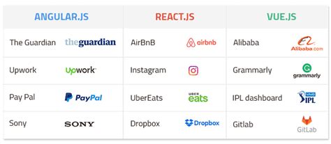 Front End Library Frameworks Usage By Companies