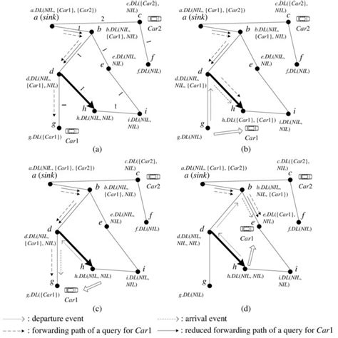 Message Pruning Trees With Shortcuts D → H In Our Data Aggregation