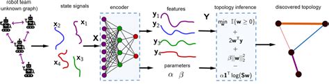 A Time Varying Graph With Unknown Connectivity And Node Dynamics Download Scientific Diagram