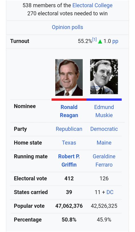 United States Presidential Elections 19721984 The Timeline Stopped