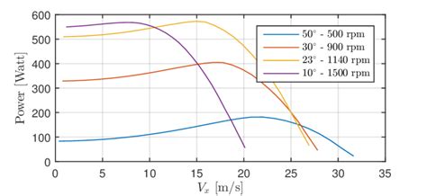Propulsion Power At Selected Pitch Angles And Rpm Download Scientific Diagram