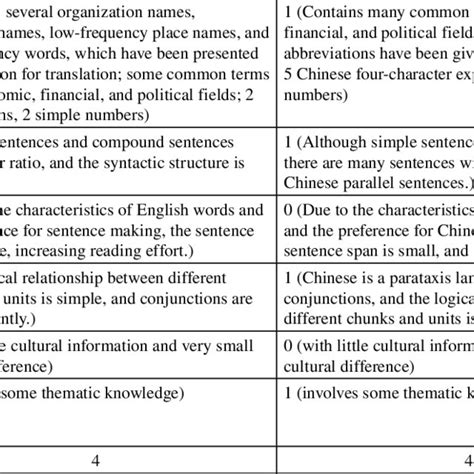 Scale Of Experiment Materials Difficulty Indicators Score For