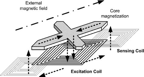 Schematic Of A Double Axis Planar Fluxgate Magnetic Sensor In Download Scientific Diagram