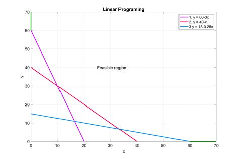 Solved Solve The Following Linear Programming Models Graphically And