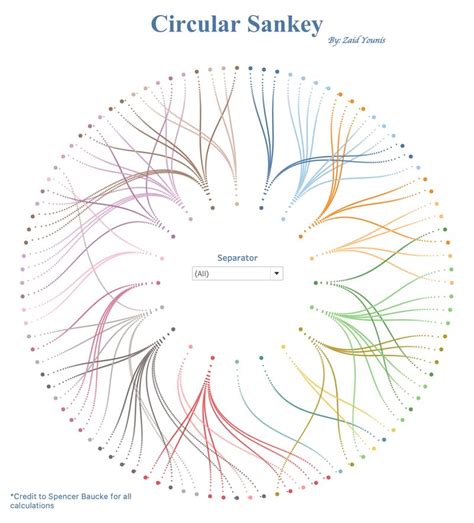 How Tableau Visualization Improved Circular Sankey Zaid Ahmad Younis Posted On The Topic