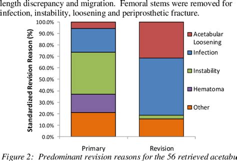 Figure 1 From Revision Reasons And Bone Ingrowth In Retrieved Porous