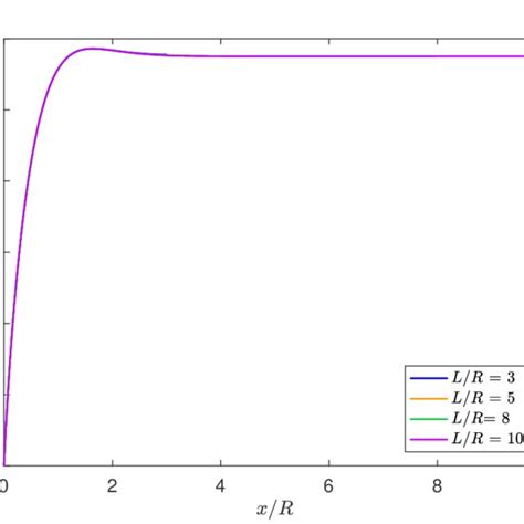 Final Swell For Different Extrudate Lengths Using The Exponential Ptt