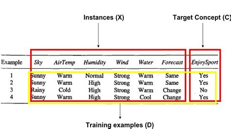 Concept Learning In Machine Learning VTUPulse Com