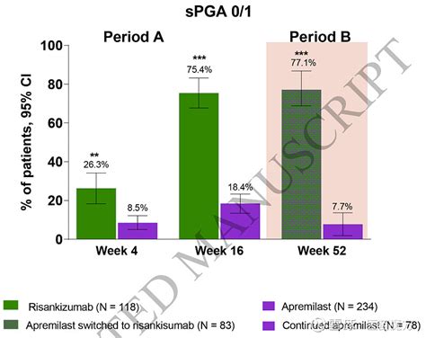 利生奇珠单抗pk阿普米司特iv期研究成功，治疗斑块状银屑病 7月26日，艾伯维在《英国皮肤病学》期刊上发表了利生奇珠单抗