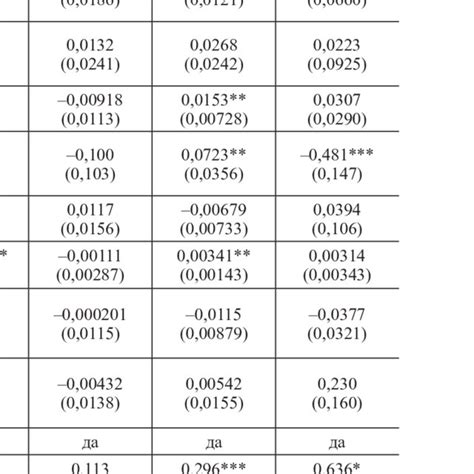 Estimation Results For Specification 1 Without Groups Based On The Download Scientific Diagram