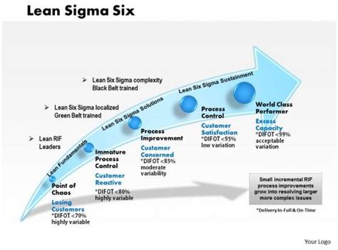 Lean Sigma Six Powerpoint Presentation PowerPoint Templates Backgrounds Template PPT