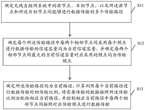 Data Transmission Method Device And Equipment And Storage Medium