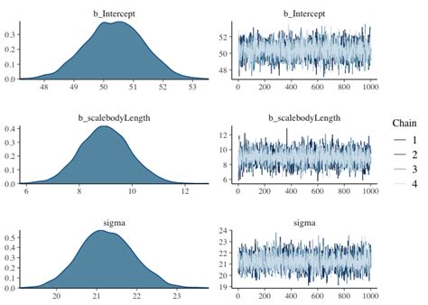 Intro To Bayesian Regression In R Duke Institute For Brain Sciences