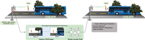 Vision Aided Blockage Prediction Deepsense