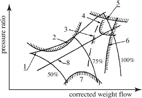 Figure 2 From Numerical Analysis Of Compressor Blade Flutter In Modern