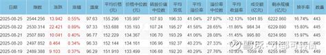 连输五天，故事与泡沫 大盘成交额达318万亿，仅次于去年10月8日成交额记录，结构性分化非常严重，目前来看依然是板块轮动，有交易量在，大概率