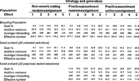 The Effect Of Assortative Mating On Genetic Gain And Diversity Download Scientific Diagram