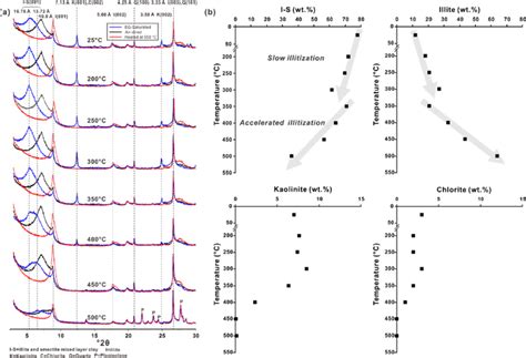 A Xrd Patterns And B Clay Mineral Content Of Clay Sized Fractions
