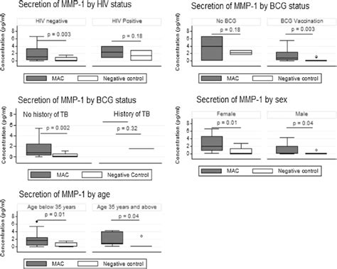 Stratified Analysis Of Mmp 1 Against Hiv Bcg Vaccination Status Sex Stratified Analysis Of Mmp 1 Against Hiv Bcg Vaccination Status Sex