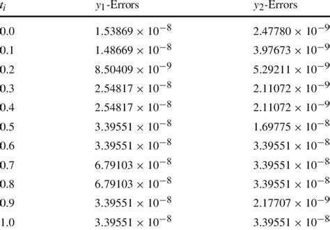 The Point Wise Absolute Errors Of Eq 31 Download Scientific Diagram