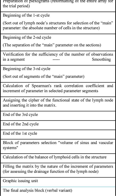 Table 1 From Simulation Of Circadian Temporal Organization Of The Lymph Node System Using The
