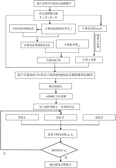 Spatial Spectral Weighted Tv Based Hyperspectral Image Restoration Method Of Non Convex Low Rank