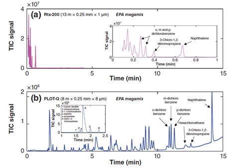 Application Of Porous Layer Open Tubular Columns Beyond Permanent Gases