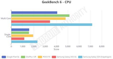 Snapdragon Gen Versus Snapdragon S Gen How Do They Stack Up