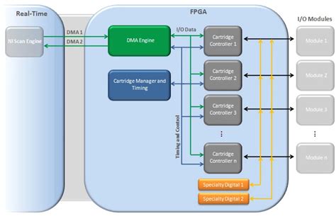 Understanding Ni Compactrio Scan Mode Ni