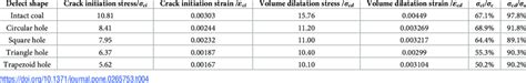 Crack Initiation Stress And Dilatation Stress Values Of Coal And Rocks Download Scientific
