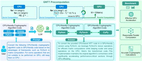 논문 리뷰 Ramp Up Ntt In Record Time Using Gpu Accelerated Algorithms And Llm Based Code Generation