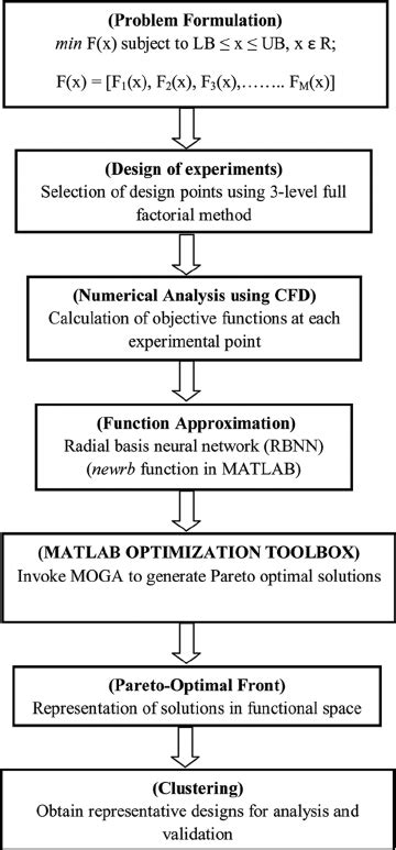 Procedure For Multiobjective Optimization Download Scientific Diagram