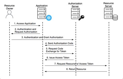 snsなどでアクセス権限を与えるために利用される「oauth 2 0」はどのように動作しているのか？ gigazine