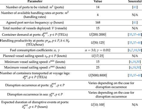 The Parameter Values Used For The Numerical Experiments Download Scientific Diagram