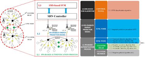 A Collaborative Security Framework For Sdwsns Download Scientific Diagram