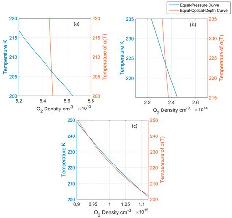 Oxygen And Air Density Retrieval Method For Single Band Stellar Occultation Measurement