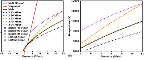 A Principal Hugoniot Red Curve Isentropes Dotted Curves And