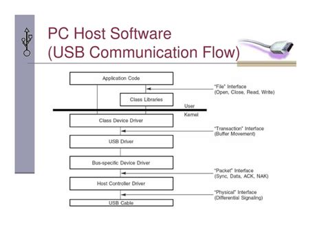 Usb And Communication Protocols Embedded System Pdf Computer
