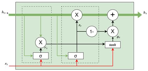 Vessel Trajectory Prediction At Inner Harbor Based On Deep Learning Using Ais Data