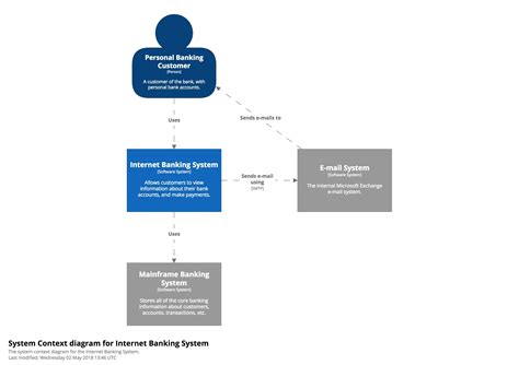 The C4 Model For Software Architecture Infoq