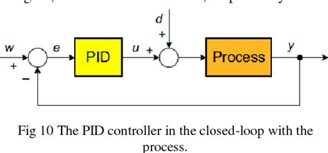 Figure 2 From Design Of Closed Loop Control For Under Damped Systems