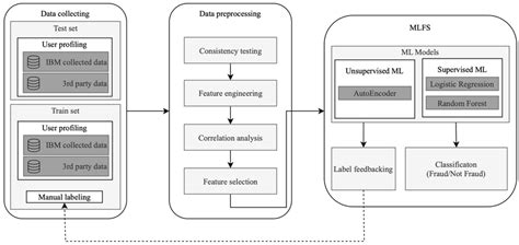Decision Making Framework Implementing Mlfs Download Scientific Diagram